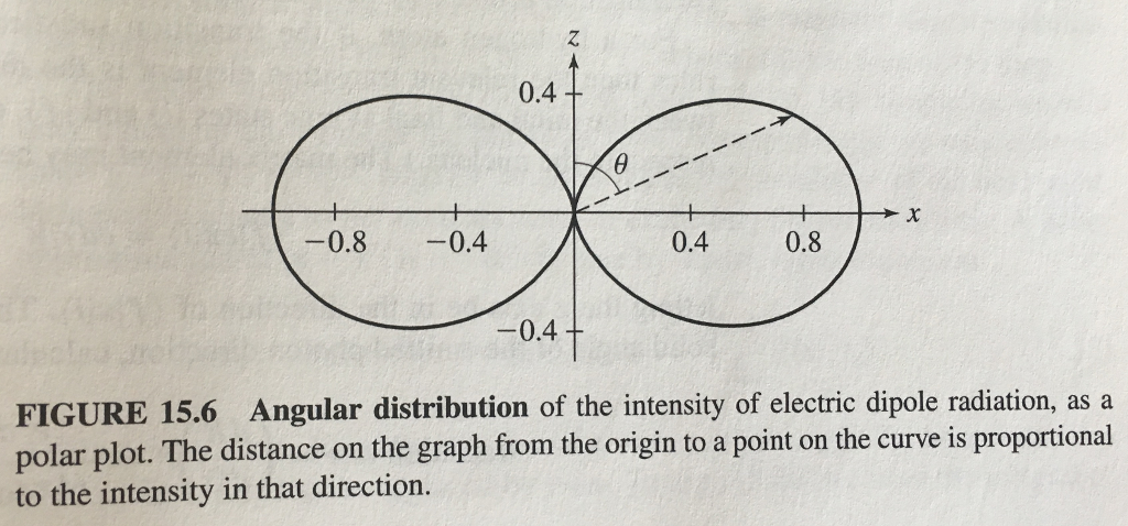 Figure 15.6 shows the angular distribution of | Chegg.com