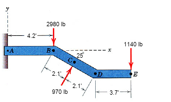 Solved Replace the three forces which act on the bent bar by | Chegg.com