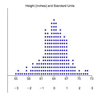 Solved The dotplot shows heights of college women; the mean | Chegg.com