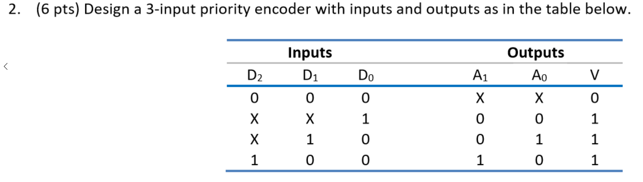 Solved Design a 3-input priority encoder with inputs and | Chegg.com
