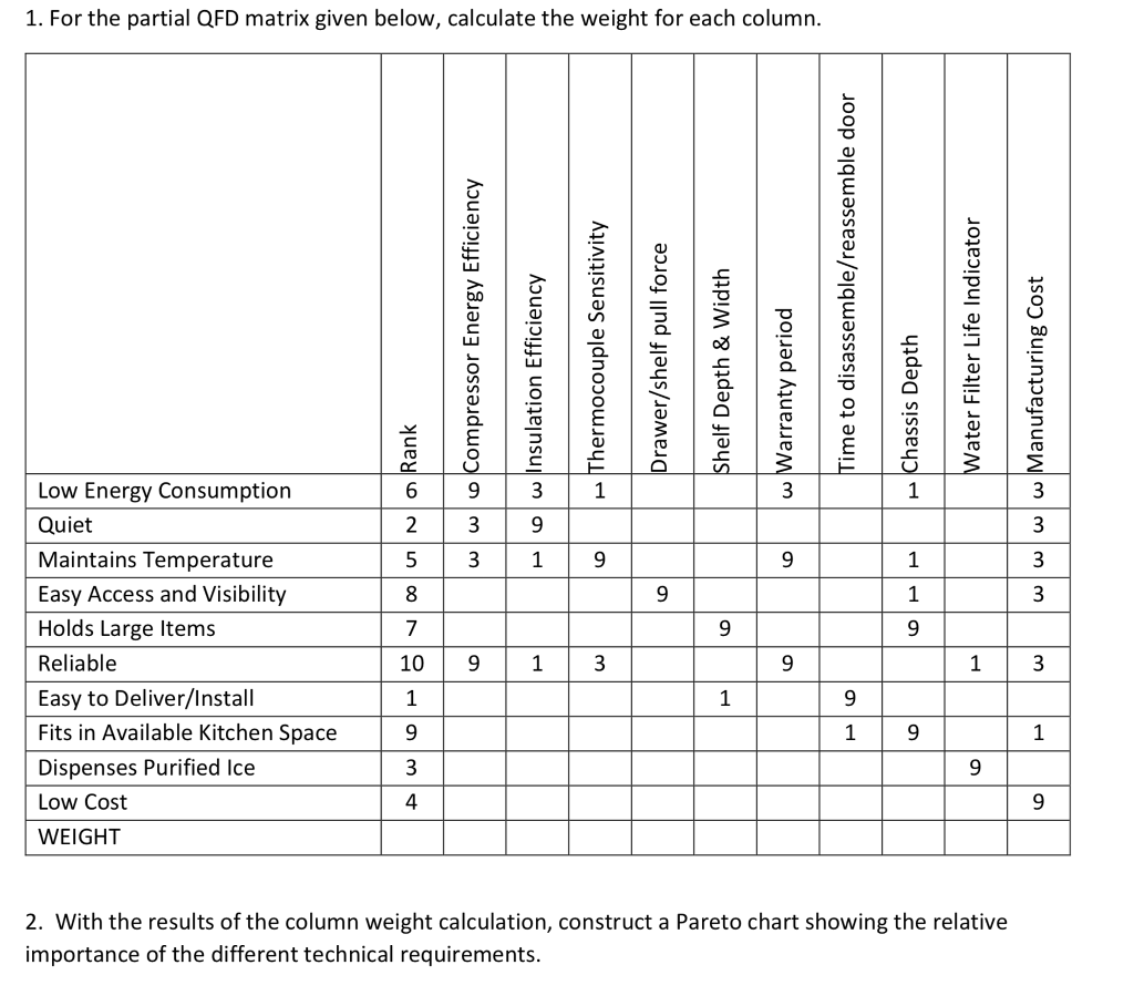 Solved 1. For the partial QFD matrix given below, calculate | Chegg.com