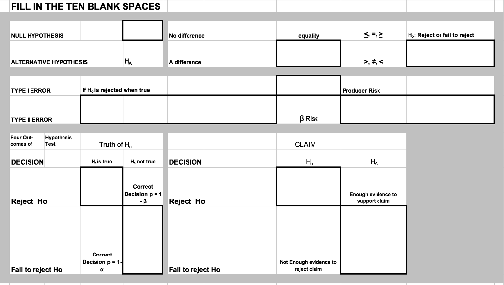 Solved FILL IN THE TEN BLANK SPACES NULL HYPOTHESIS No | Chegg.com