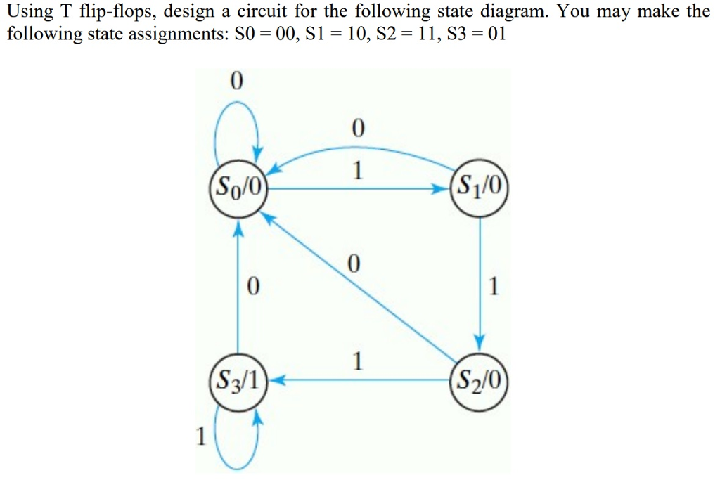 Using T flip-flops, design a circuit for the | Chegg.com