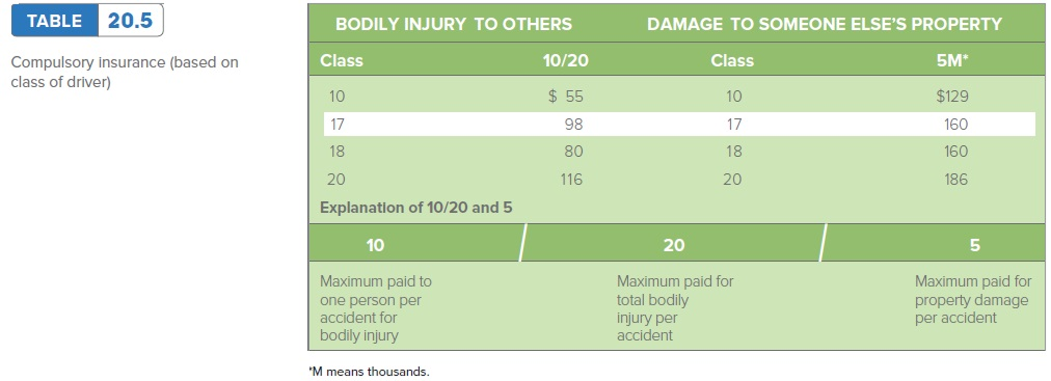 Solved TABLE 20.5 Compulsory insurance (based on class of | Chegg.com