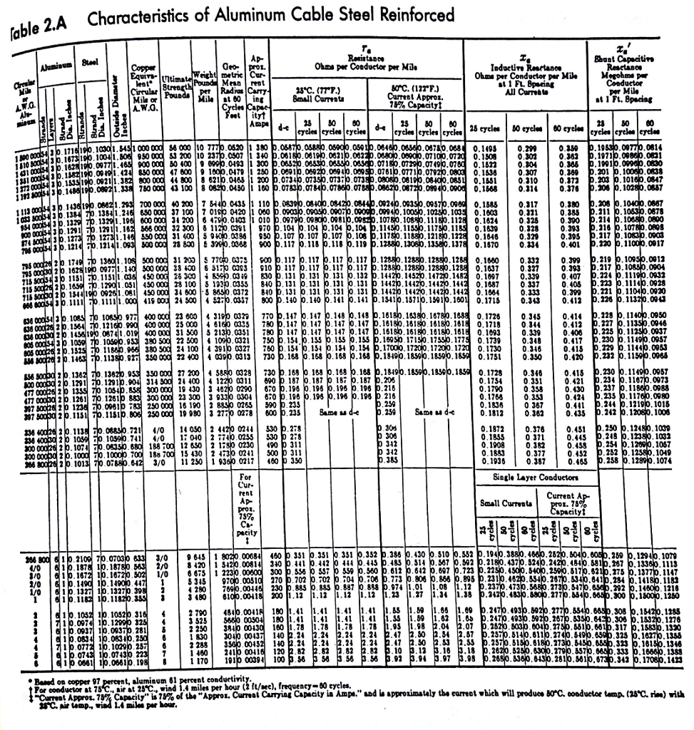 Characteristics of Aluminum Cable Steel Reinforced | Chegg.com