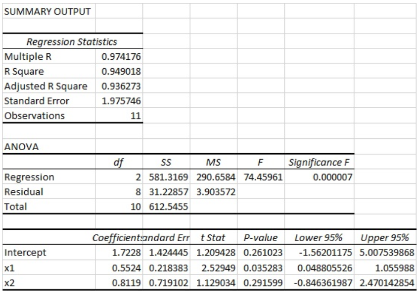 Solved SUMMARY OUTPUT Regression Statistics MultipleR R | Chegg.com