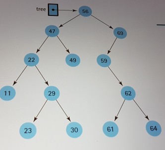 Solved Show the order in which the nodes in the tree are | Chegg.com