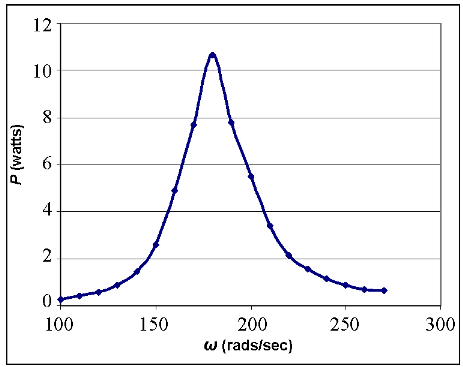 Solved Use the graph below to determine quality factor Q. | Chegg.com