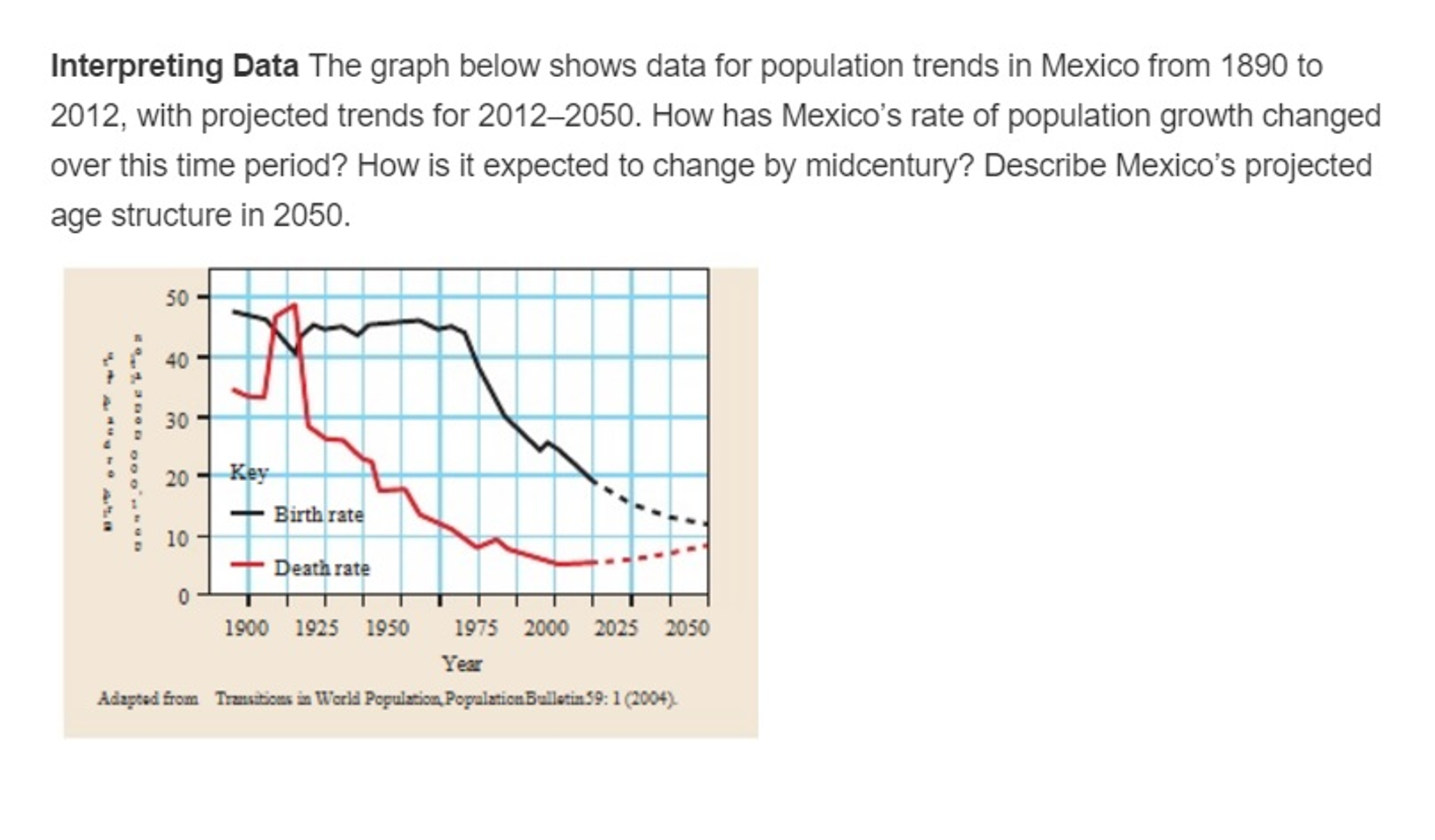 Solved Interpreting Data The graph below shows data for | Chegg.com