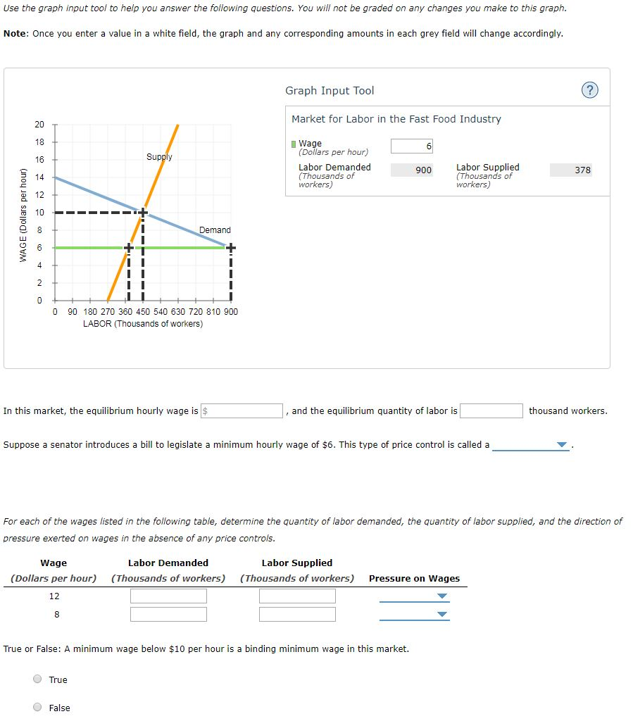 The following graph shows the labor market in the | Chegg.com