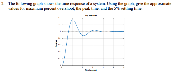 Solved The following graph shows the time response of a | Chegg.com