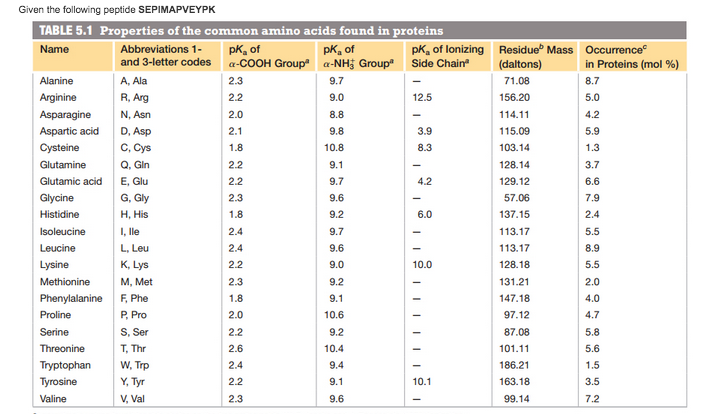 Amino Acid Abbreviations Chart