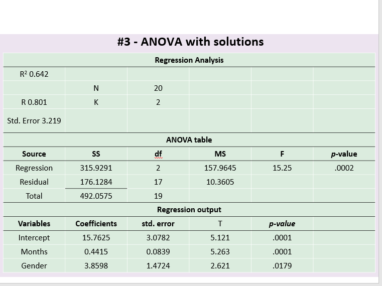 Solved #3-ANOVA with solutions Regression Analysis R2 0.642 | Chegg.com