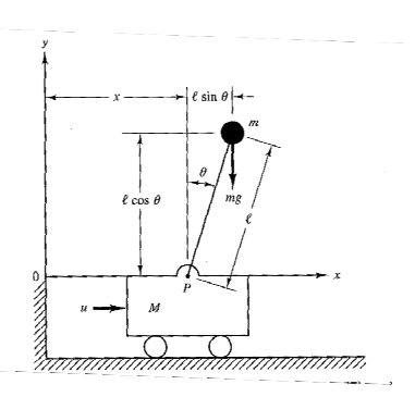 Solved Consider the inverted pendulum mounted on | Chegg.com