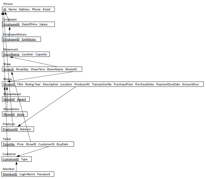 Solved EXERCISES 1. Create tables and relationships of | Chegg.com