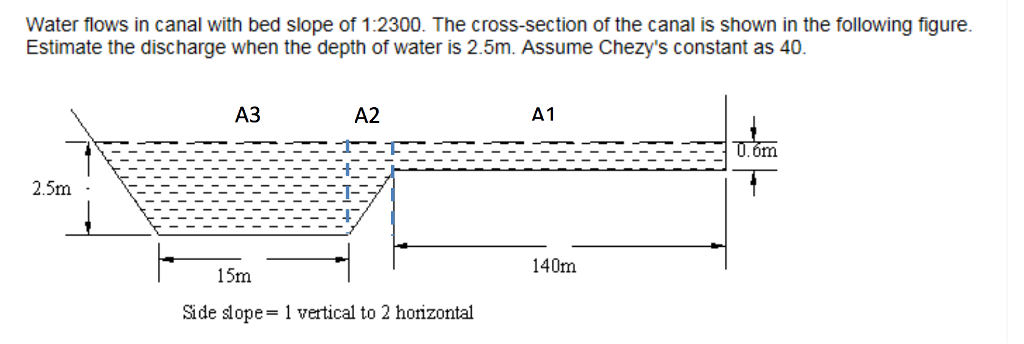 Solved Water flows in canal with bed slope of 1:2300. The | Chegg.com