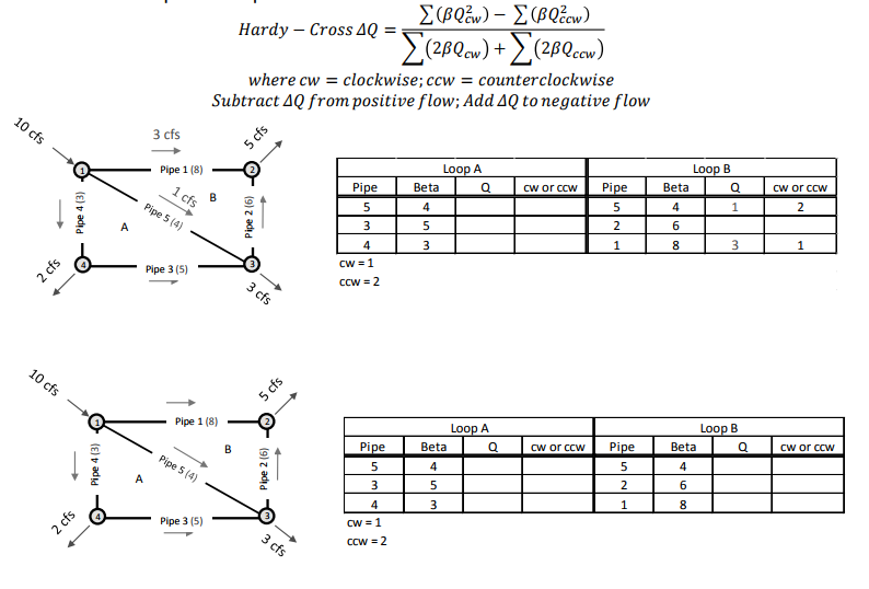 Solved Hardy-Cross AQ = CCw where cw = clockwise, ccw = | Chegg.com