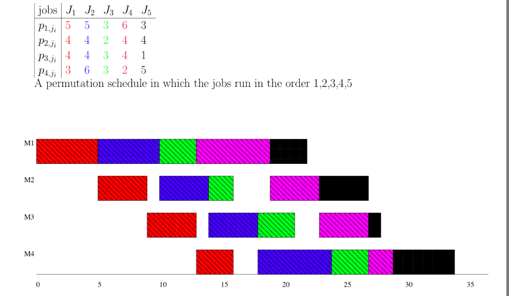 1 Find The Best Permutation Flow Shop Scheduling For 
