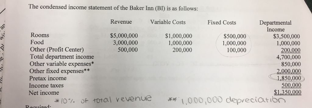 Solved The condensed income statement of the Baker Inn (BI) | Chegg.com