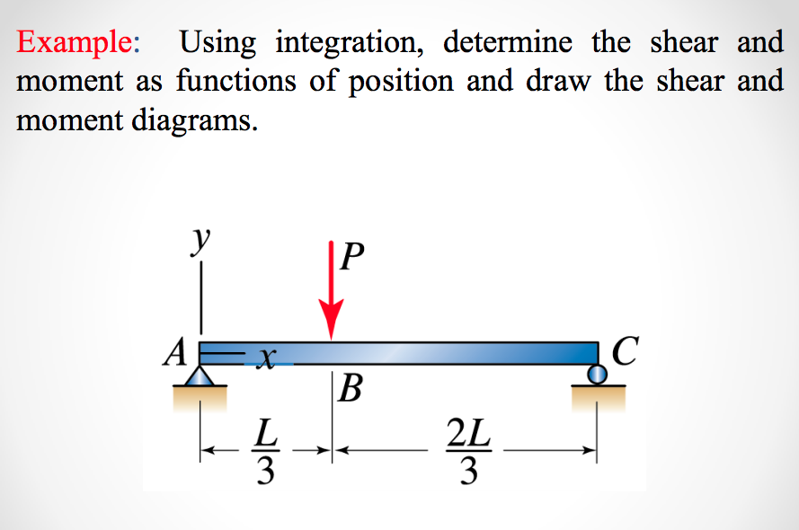 Solved Example: Using integration, determine the shear and | Chegg.com