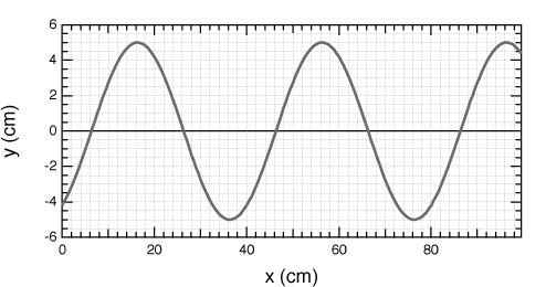 Solved A simple harmonic transverse wave is propagating | Chegg.com
