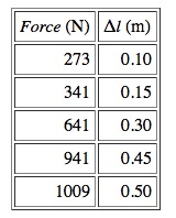 Solved Here is a table of the force applied to a spring and | Chegg.com