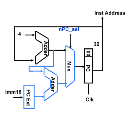 Solved I. (10 points) We wish to add the datapath parts and | Chegg.com