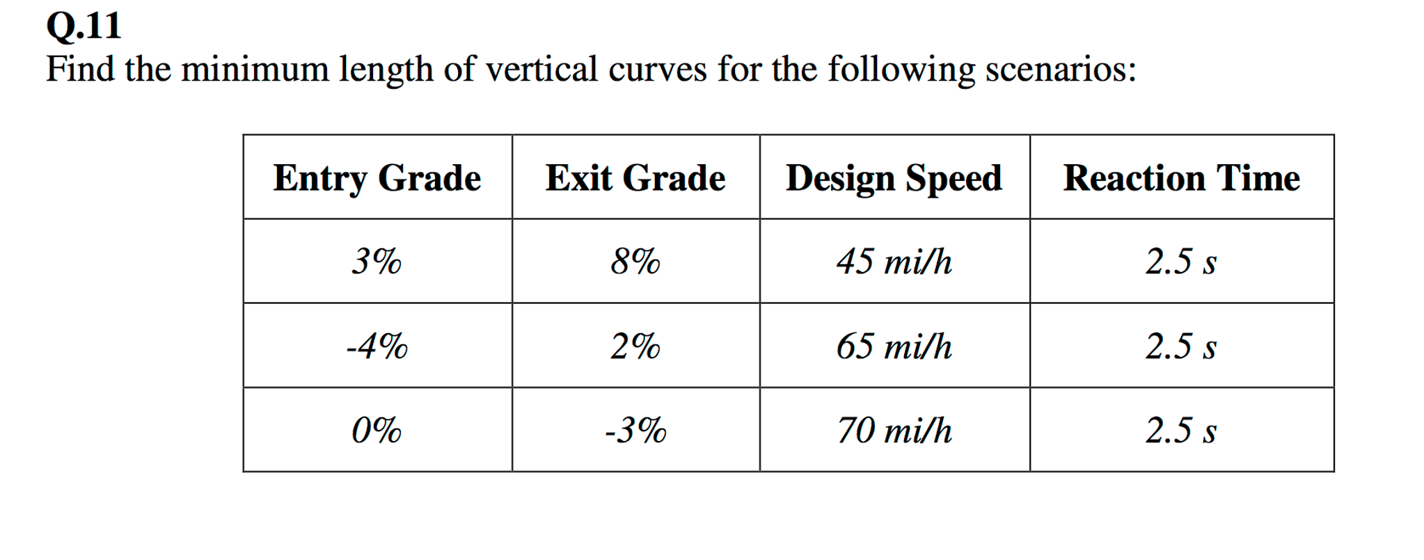 Solved Find the minimum length of vertical curves for the | Chegg.com