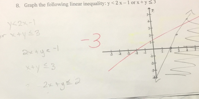 Solved Graph the following linear inequality: y