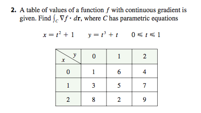 Solved A table of values of a function f with continuous | Chegg.com