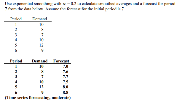 Solved Use exponential smoothing with α = 0.2 to calculate | Chegg.com