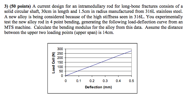 Solved A current design for an intramedullary rod for | Chegg.com