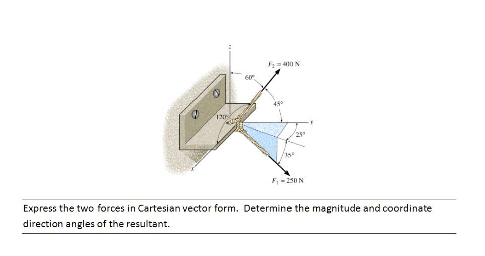 Solved Express the two forces in Cartesian vector form. | Chegg.com