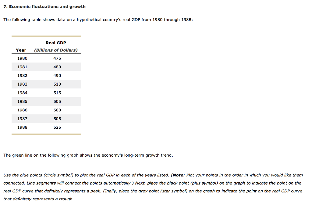 Solved 7. Economic fluctuations and growth The following | Chegg.com