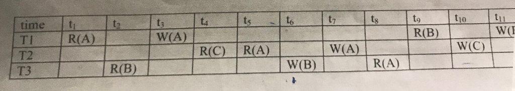 Solved For each of the following transaction schedules, draw | Chegg.com