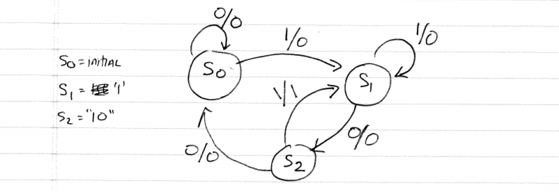 Solved Repeat design of sequence detector as Moore Machine. | Chegg.com