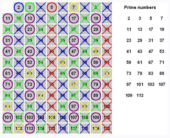 Solved Implement The Sieve Of Eratosthenes In Java Using