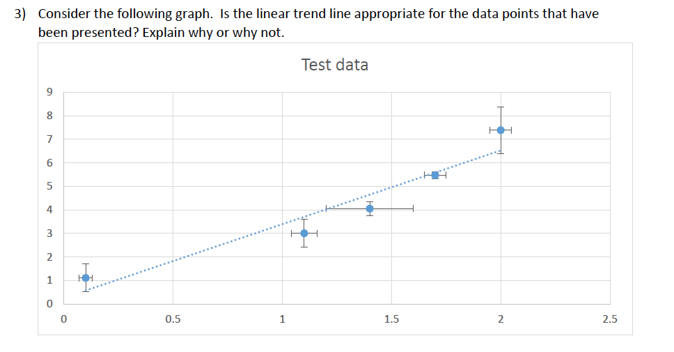 Solved Consider the following graph. Is the linear trend | Chegg.com