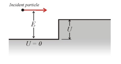 Solved Consider a particle traveling from the left which is | Chegg.com