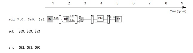 Solved Use the pipelined datapath diagram and show the | Chegg.com