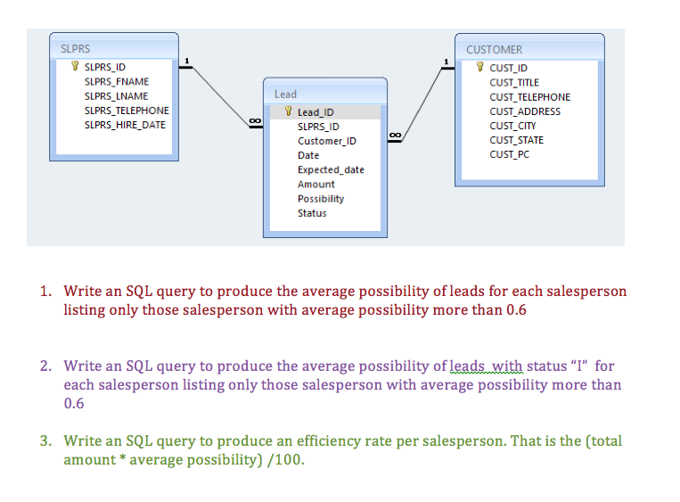 Solved SLPRS CUSTOMER SLPRS_ ID SLPRS FNAME SLPRS LNAME | Chegg.com