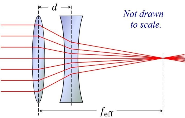 Solved A converging lens (focal length f 1) and a diverging | Chegg.com