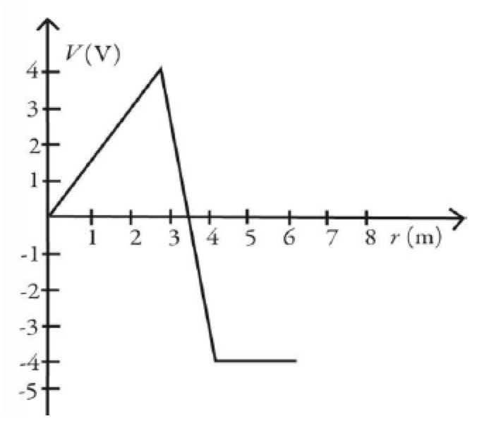 Solved The graph shows the variation of the electric | Chegg.com