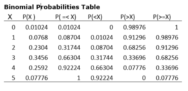 Solved Binomial probabilities Table 0 0.98976 0 0.01024 | Chegg.com