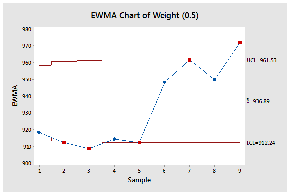 Solved Answer the following questions according to the EWMA | Chegg.com