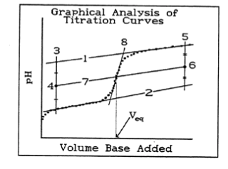 Solved How do I analyze a titration curve using excel? I | Chegg.com