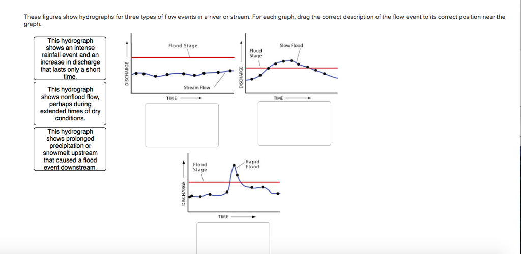 Solved These figures show hydrographs for three types of | Chegg.com