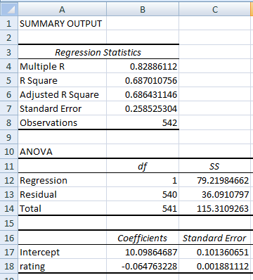 Solved 1 SUMMARY OUTPUT Regression Statistics 4 Multiple R 5 | Chegg.com