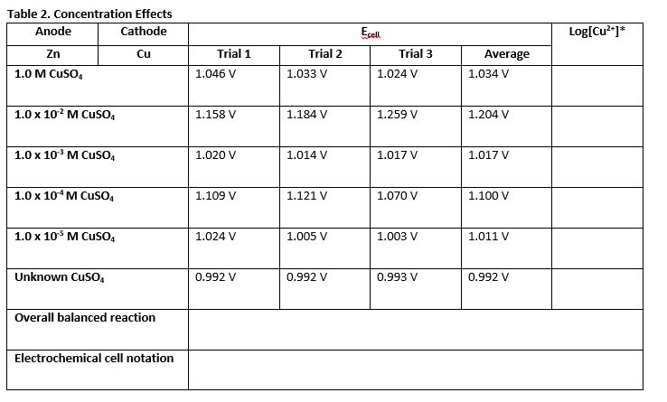 Solved Table 2, Concentration Effects Anode Cathode | Chegg.com