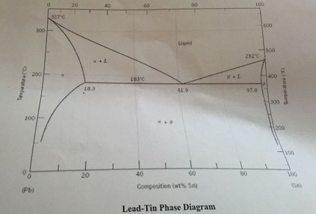 Solved Consider the shown lead-tin phase diagram. a. Sketch | Chegg.com